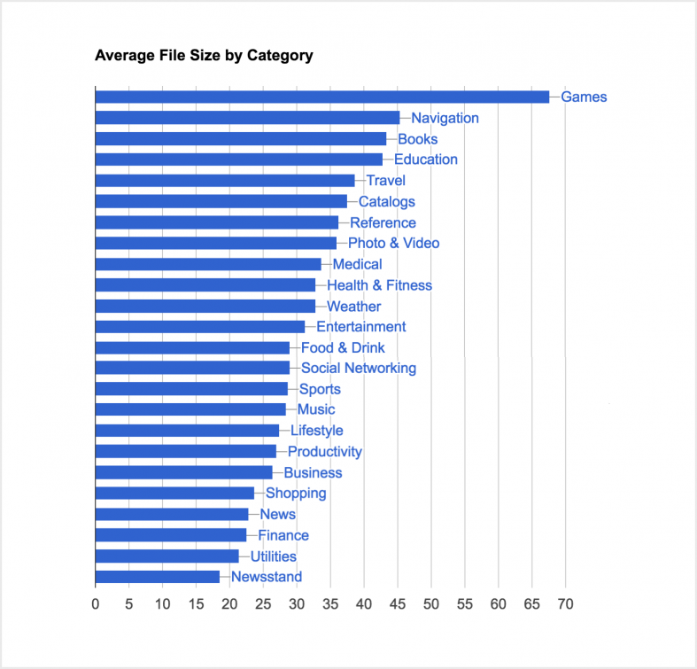 Average App File Size Data For Android And IOS Mobile Apps