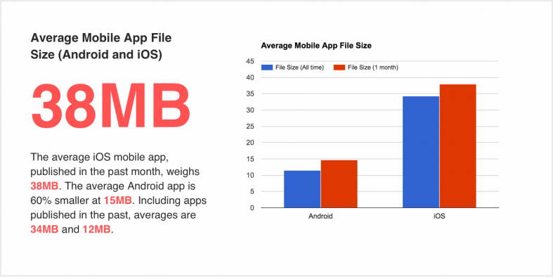 Average App File Size: Data for Android and iOS Mobile Apps