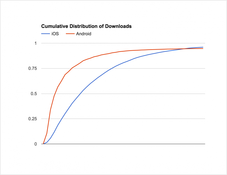 Average App File Size: Data for Android and iOS Mobile Apps